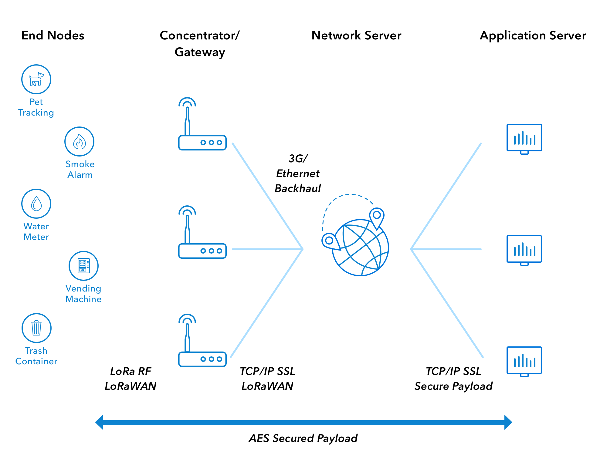 LoRaWan Mac 网关研发设计_loramac 网关实现-CSDN博客