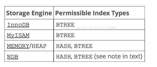 mysql索引类型btree与hash介绍及性能对比_mysql索引btree 和 hash哪个效率高-CSDN博客