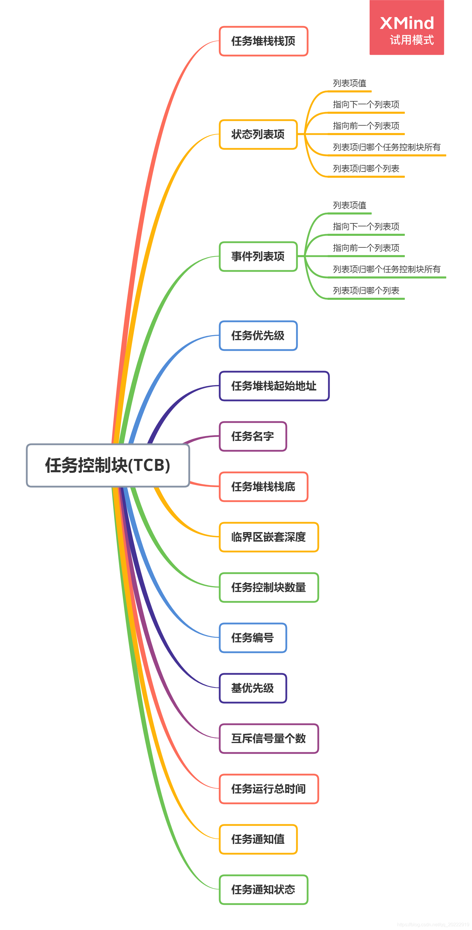 Freertos学习笔记 任务控制块源码分析tsktaskcontrolblock Csdn博客