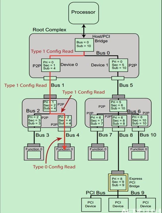 PCIe扫盲——Type0 & Type1 型配置请求_pcie type 0 type 1-CSDN博客