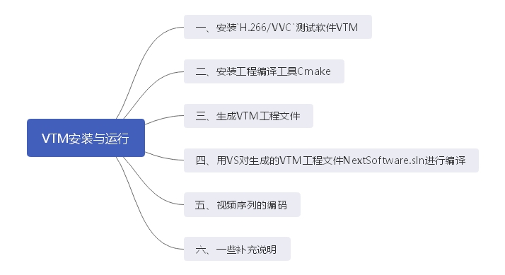 【十七】 Windows环境下使用VTM编解码视频测试 | 详细图解和步骤_vtm标准测试序列-CSDN博客