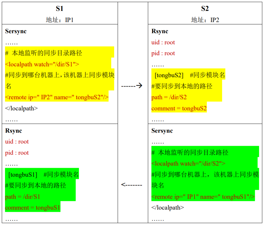 Rsyncsersync 远程文件实时同步工具简介及配置原理sersyncrsync远程拷贝文件 Csdn博客 