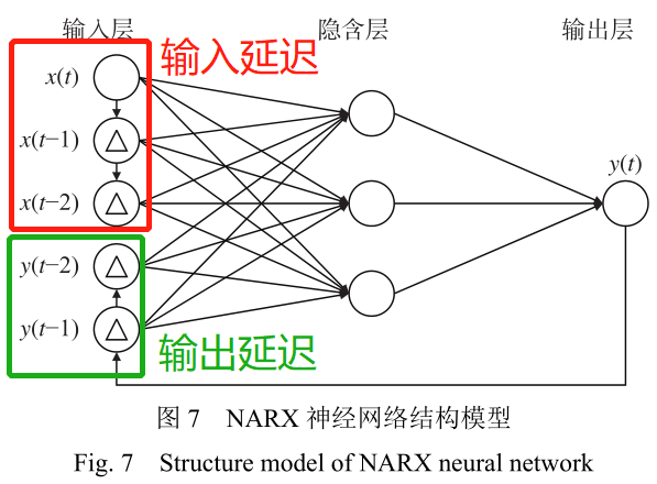 神经网络_第一篇 种类(2)_NARX_narx神经网络-CSDN博客