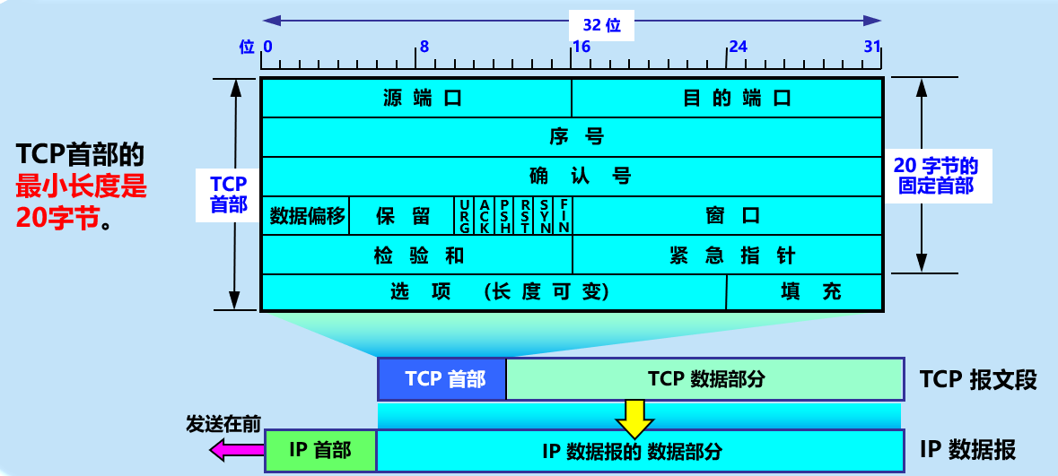 Detailed explanation of the header format of IPv4 datagram and comparison with the TCP header ...