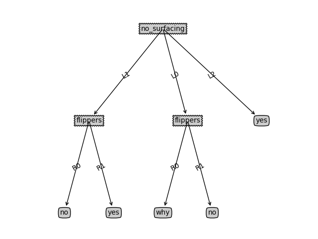 利用python实现决策树图片绘制_import treeplotter-CSDN博客