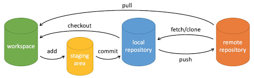 图解 Git 仓库概念git仓库图解 Csdn博客 