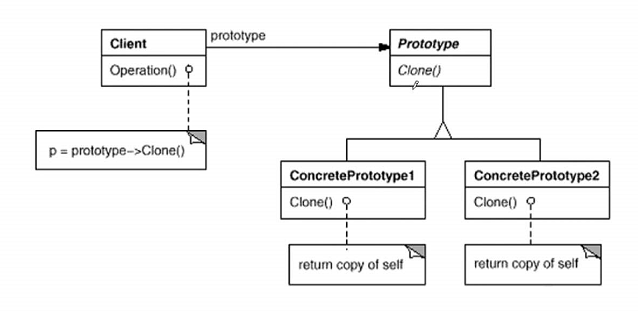 九、设计模式-原型模式（ProtoType）-CSDN博客