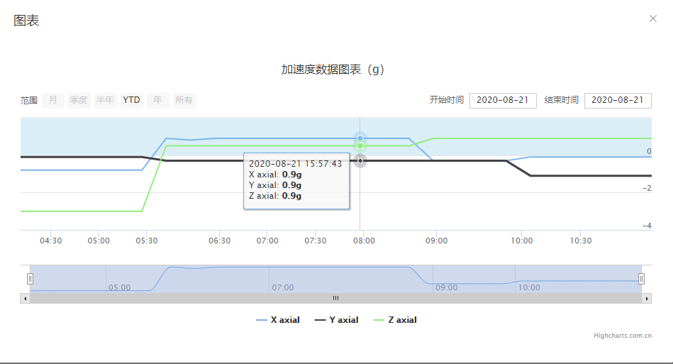 vue使用highstock生成图表_highcharts defaultoptionszhcn-CSDN博客