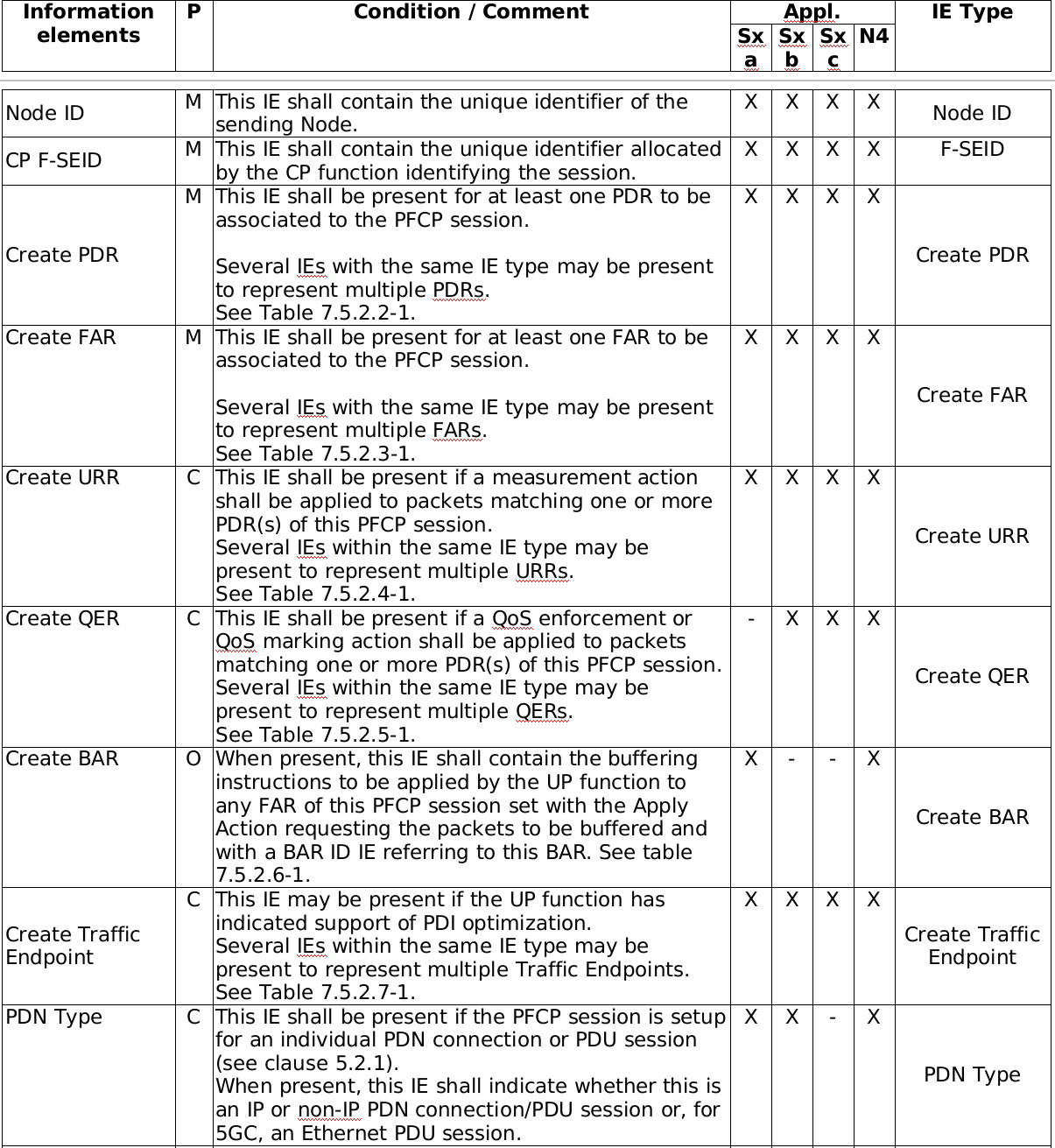 【5G核心网】PFCP Message PFCP 消息_pfcp报文session establishment request-CSDN博客