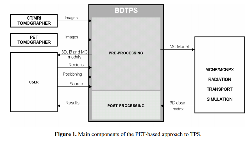 【Reference reading】基于PET和MRI的治疗计划系统:在BNCT和GdNCT中对剂量和通量分布的一种现实评估方法_petgd-CSDN博客