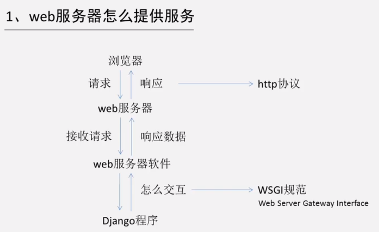 【Django2.0学习笔记】38.用Apache+mod_wsgi部署_wsgidaemonprocess python home-CSDN博客