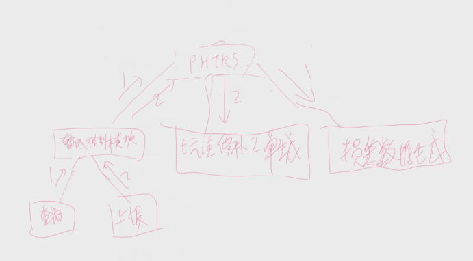 【软件工程作业3】DFD数据流图和SC结构图_sc图_「已注销」的博客-CSDN博客