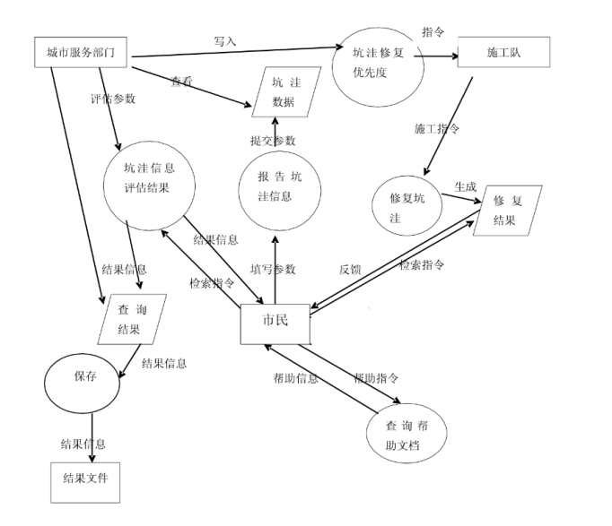 【软件工程作业3】dfd数据流图和sc结构图sc图「已注销」的博客 Csdn博客 