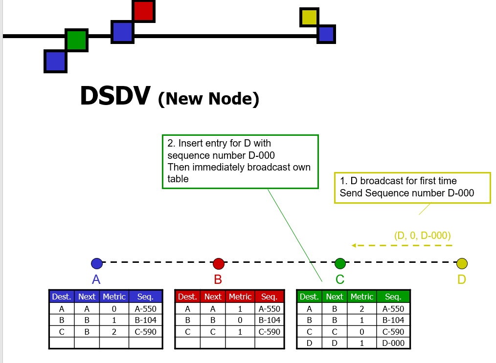 DSDV路由协议-CSDN博客