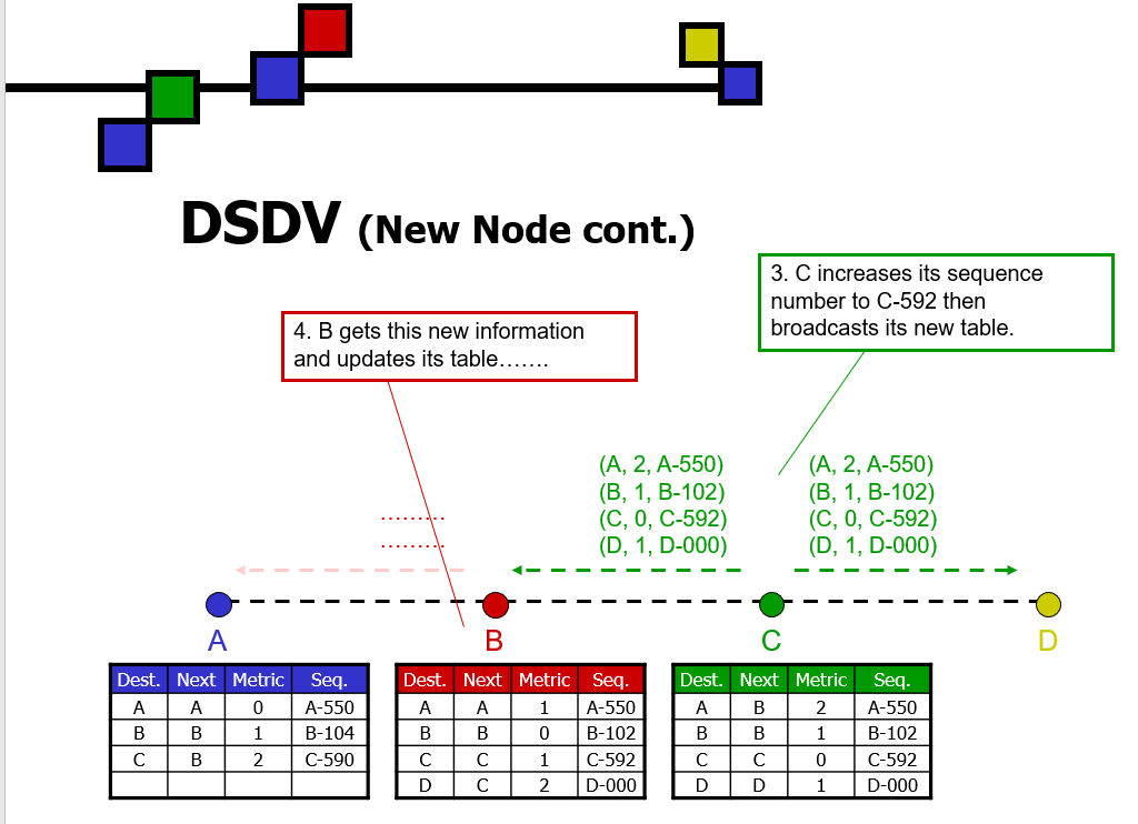 DSDV路由协议-CSDN博客