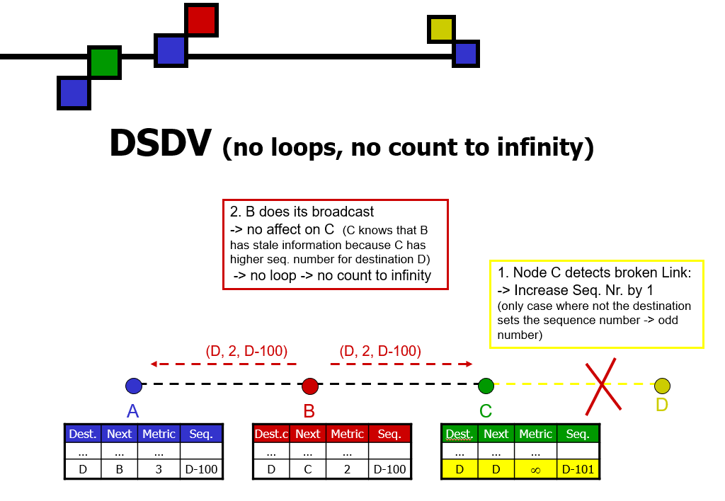 DSDV路由协议-CSDN博客