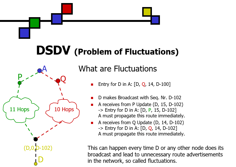 DSDV路由协议-CSDN博客