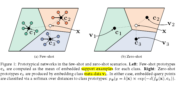 原型网络2017：《Prototypical Networks for Few-shot Learning》论文笔记_imagenet 原型网络-CSDN博客