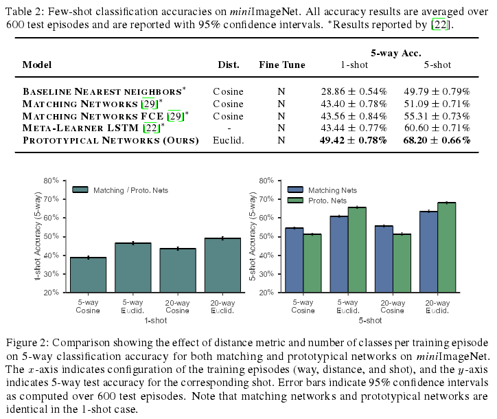 原型网络2017：《Prototypical Networks for Few-shot Learning》论文笔记_imagenet 原型网络-CSDN博客