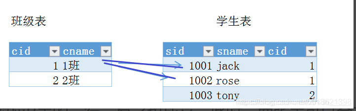 Sql语句之多表关系 一对多 多对多sql 多对多 Csdn博客