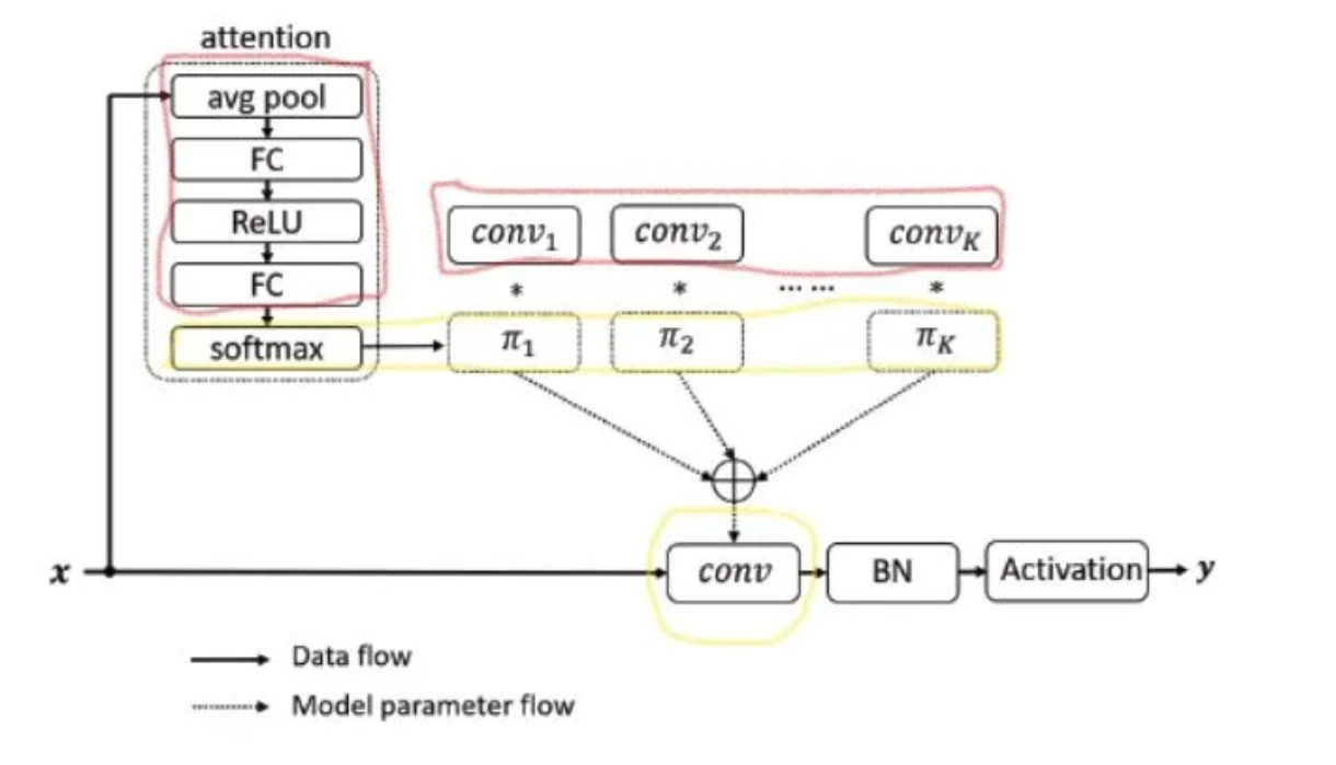 dynamic convolution动态卷积理解_dynamic weight conv-CSDN博客