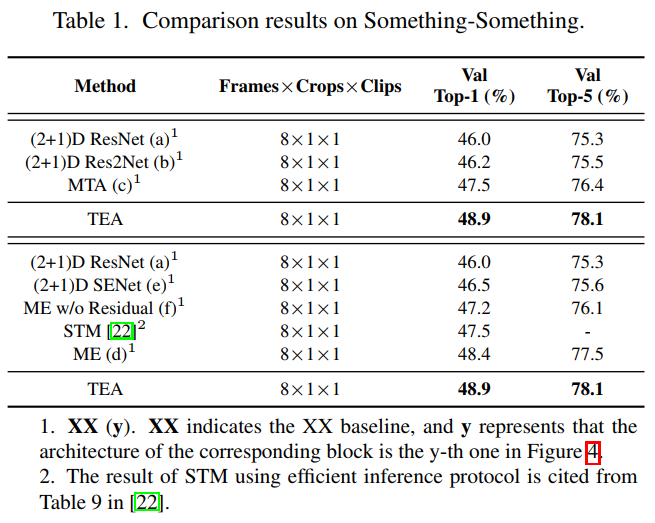 行为识别(CVPR2020南京大学&腾讯) ~ TEA论文笔记 ~《TEA: Temporal Excitation and ...
