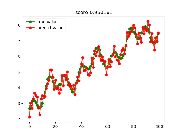 sklearn常见算法及其Api的使用_sklearn常用算法-CSDN博客