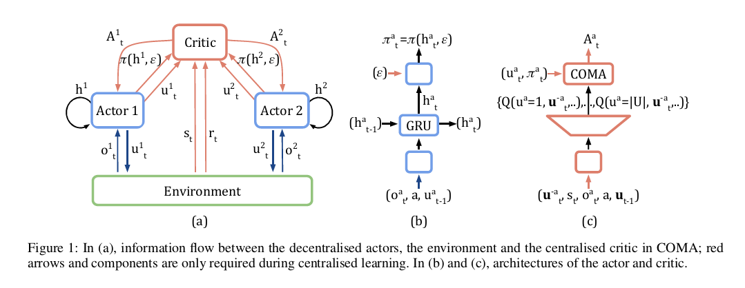 阅读COMA:Counterfactual Multi-Agent Policy Gradients-CSDN博客