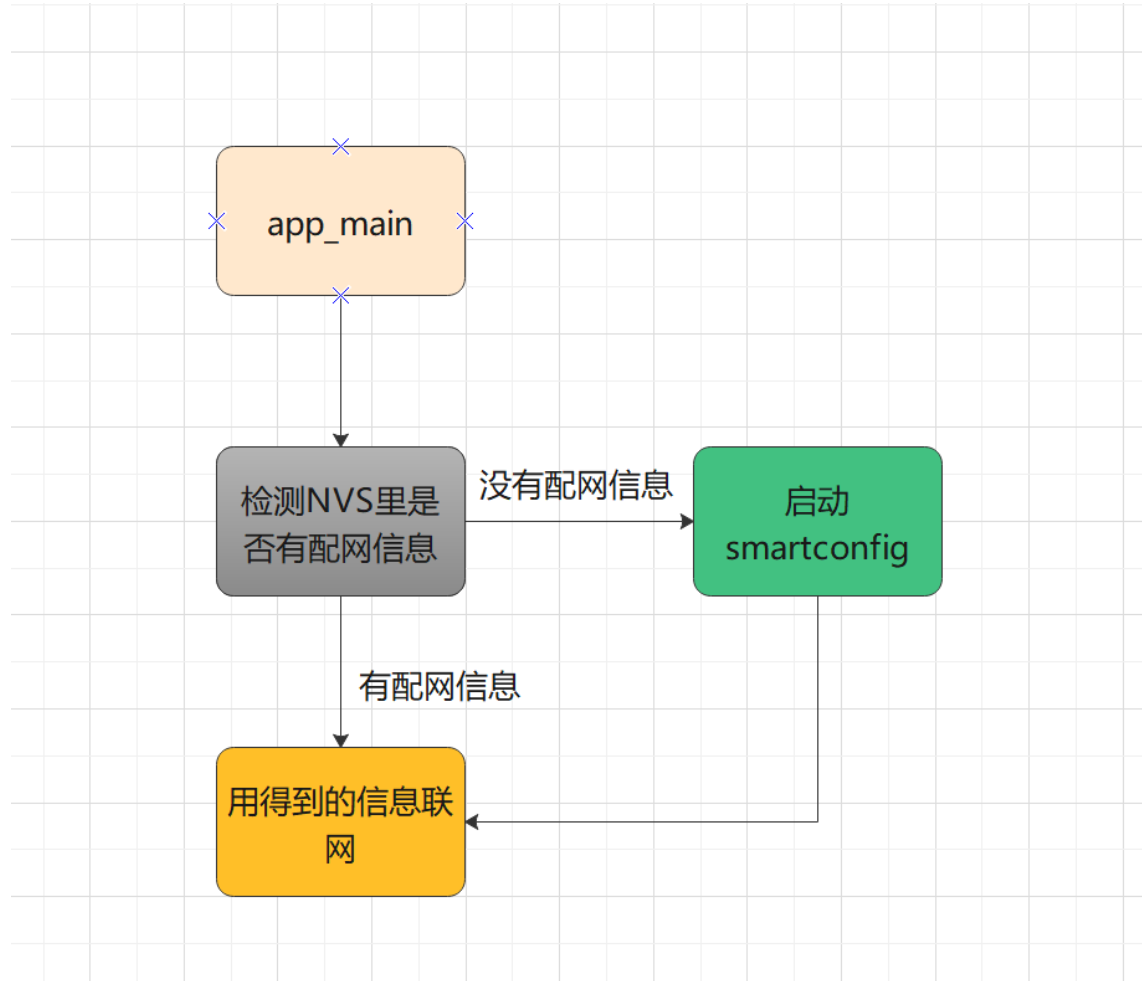 Esp32开发 Nvs存储配网信息自动重连啤酒大大的博客 Csdn博客 