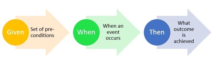 JUnit测试下的Given-When-Then_java given when then 测试推荐-CSDN博客