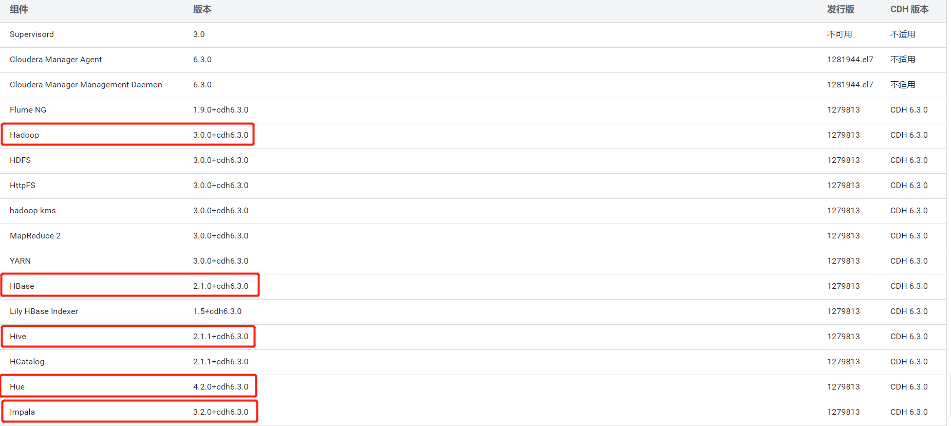 如何查看CDH平台各个组件的版本_cdh查看组件版本-CSDN博客