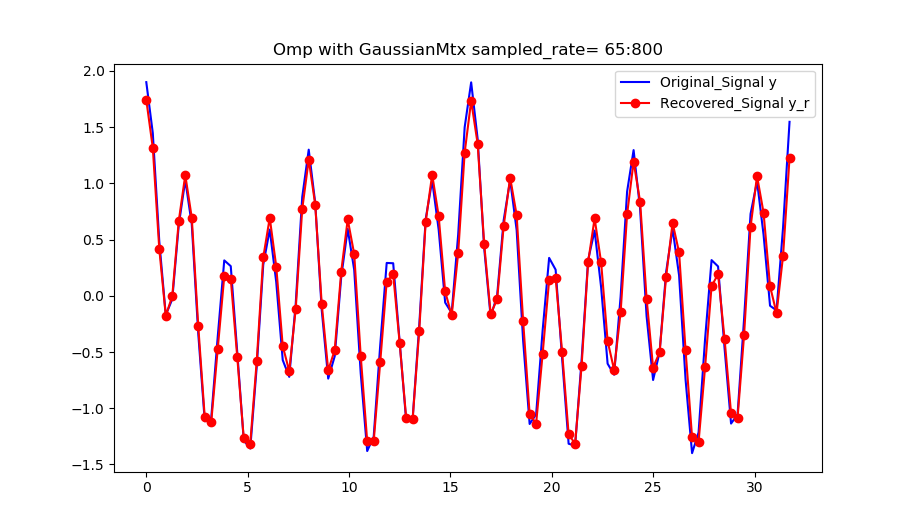 压缩感知 热身实验 OMP算法Python实现(详细代码注释)_python 压缩感知_桂江的博客-CSDN博客