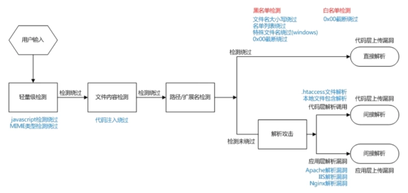 文件上传漏洞检测及绕过姿势小结 Csdn博客 