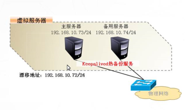 学会两手抓----KeepAlived架构原理_keealived架构图-CSDN博客
