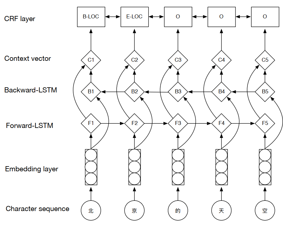 《Character-Based LSTM-CRF with Radical-Level Features for Chinese Named Entity Recognition》论文解读 ...