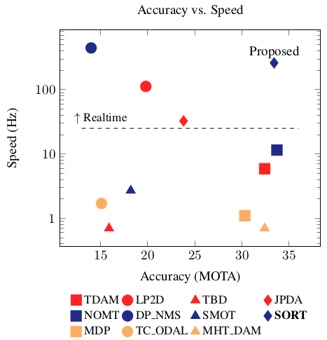 SORT论文翻译及批注（SIMPLE ONLINE AND REALTIME TRACKING）-CSDN博客