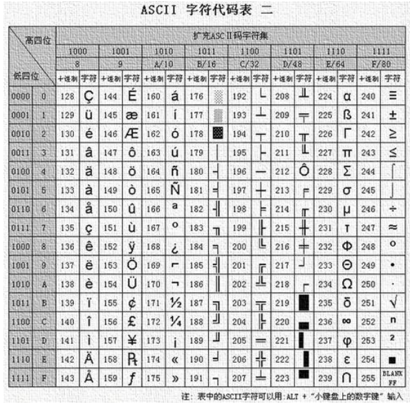 关于ascii编码的原理，特征及用途_ascii码 规范-CSDN博客