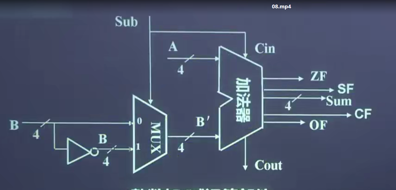 【计算机组成原理】关于ALU在SUB命令时，CF的判断_减法指令sub r1,r2,r3的功能为-CSDN博客