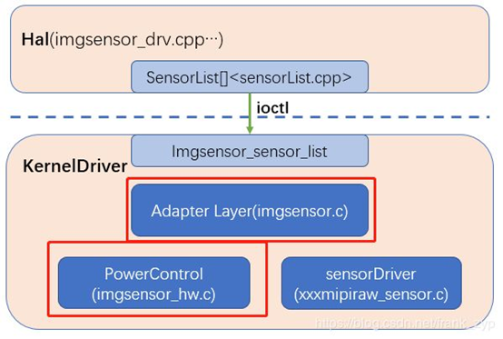 Android MTK Camera驱动代码分析_mtk multimedia data path-CSDN博客
