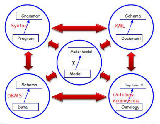 软件工程——模型与元模型（Meta-model）-CSDN博客