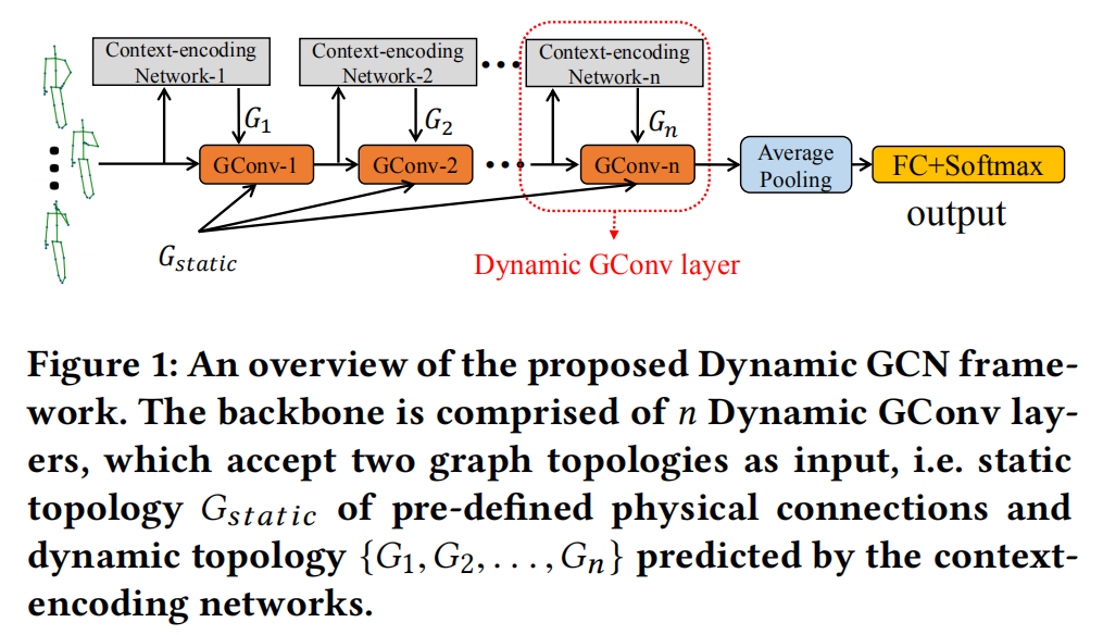 读书笔记：Dynamic GCN: Context-enriched Topology Learning for Skeleton-based Action Recognition_动态gcn ...
