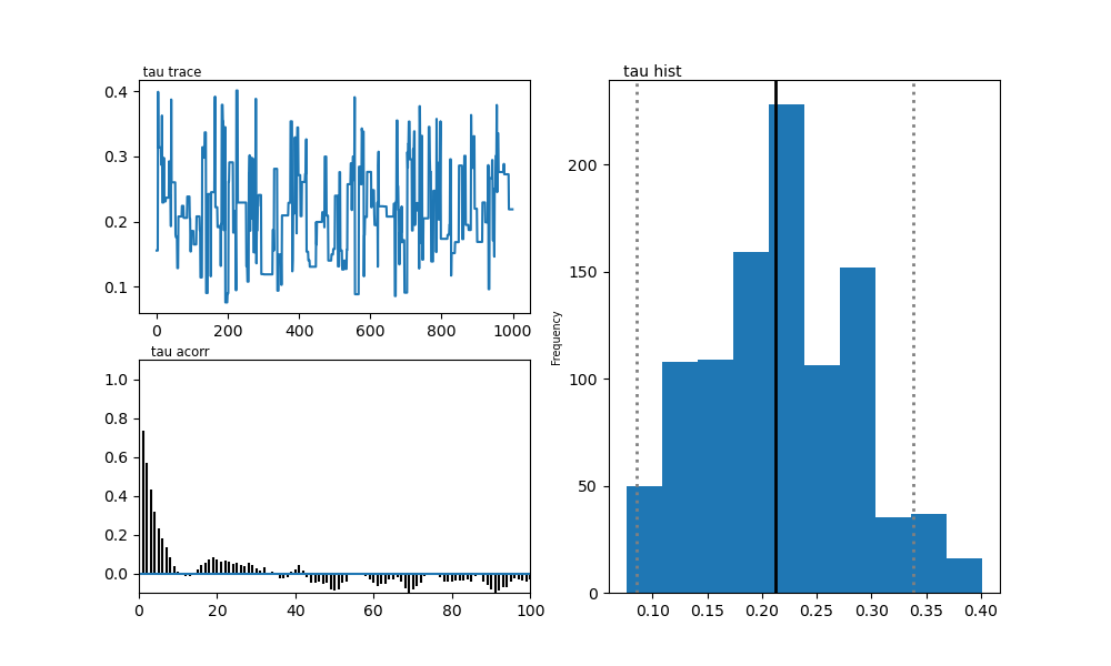 【MCMC】PyMC2库进行MCMC估计线性回归参数_mcmc参数估计-CSDN博客
