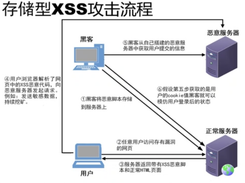 Xss基础知识_xss的相关知识-CSDN博客
