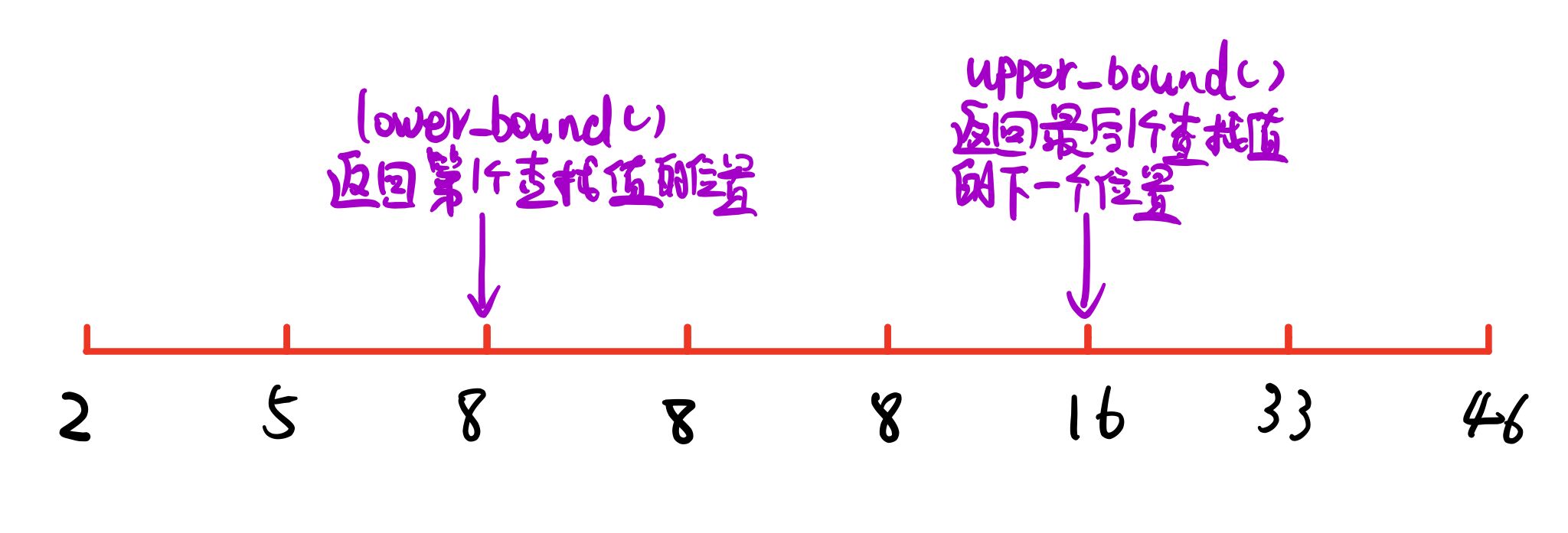 刷LeetCode必备的C++STL基础_c++算刷leetcode需要-CSDN博客