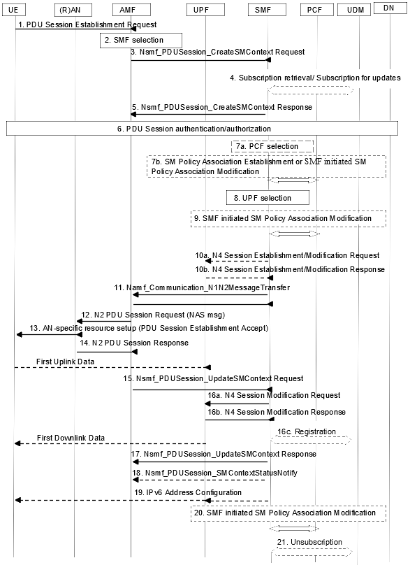 5GC中PDU Session Establishment 流程（切合实际分析流程 ...