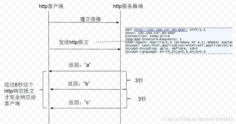 【HttpClient】connectionRequestTimeout 、connectionTimeout、socketTimeout含义-CSDN博客