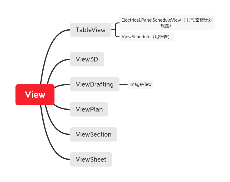 View 视图解析（Revit二次开发）_revit二次开发 获得vieworientation3d的缩放比例-CSDN博客