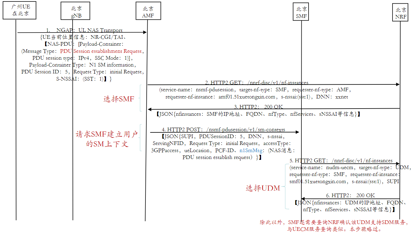 5GC中PDU Session Establishment 流程（切合实际分析流程）_pdusessionresourcemodifyrequest-CSDN博客