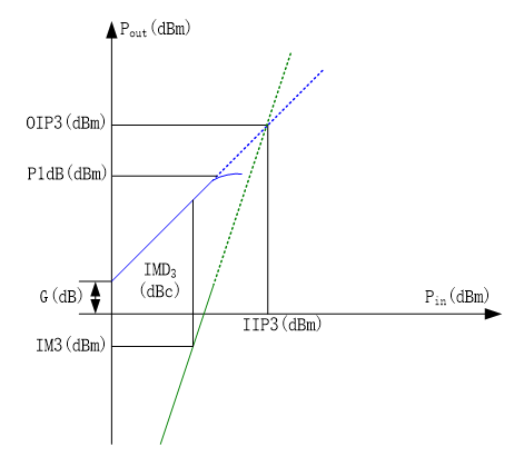 射频——测试基础概念_射频谐波抑制-CSDN博客