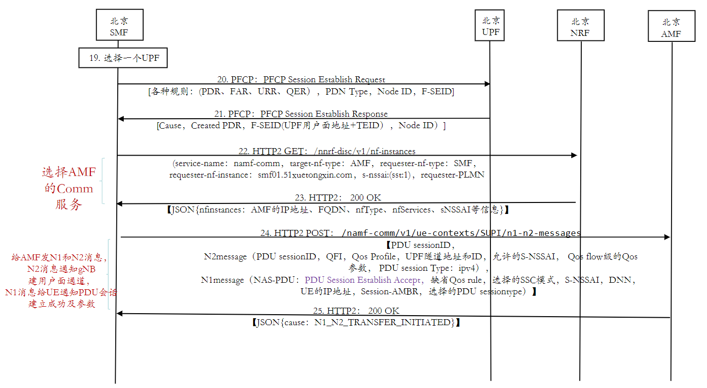 5GC中PDU Session Establishment 流程（切合实际分析流程 ...